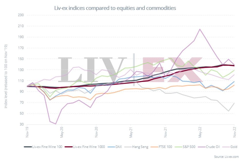 Liv-ex 'The Fine Wine Market in 2022', "경제 불황에 시험대에 오른 고급 와인 시장"